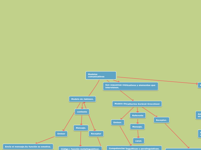 Modelos comunicativos - Mind Map
